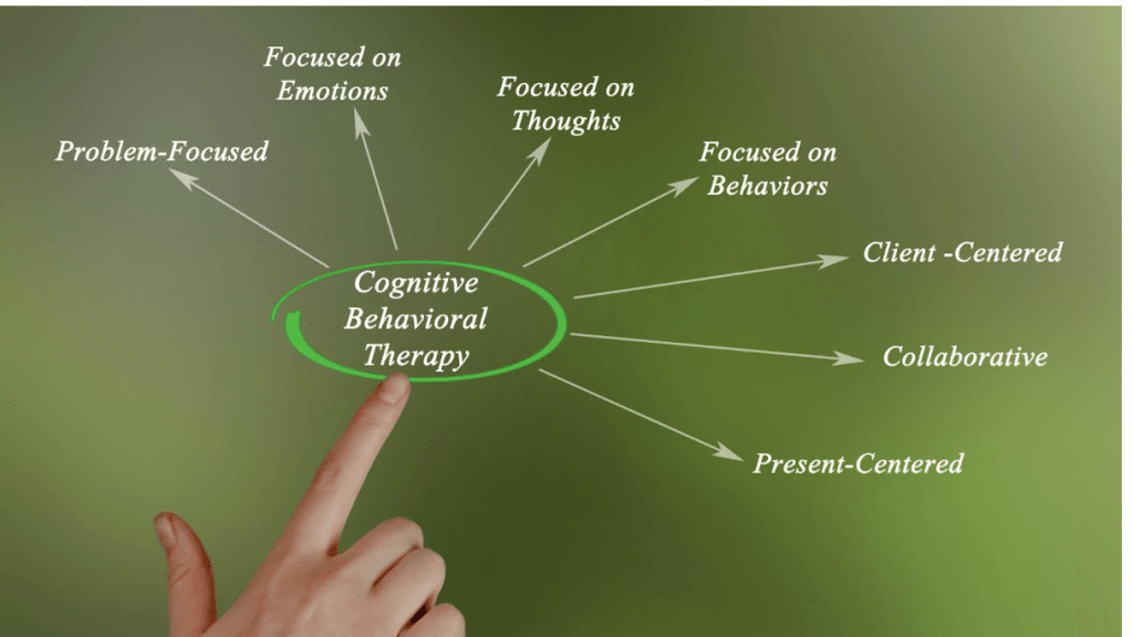 How Cognitive Behavioral Therapy Treats Anxiety And Depression